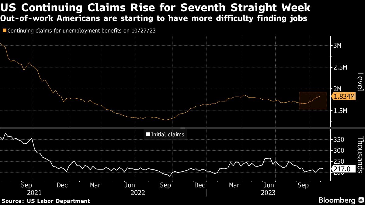 US Continuing Jobless Claims Rise for Seventh Straight Week | I3investor