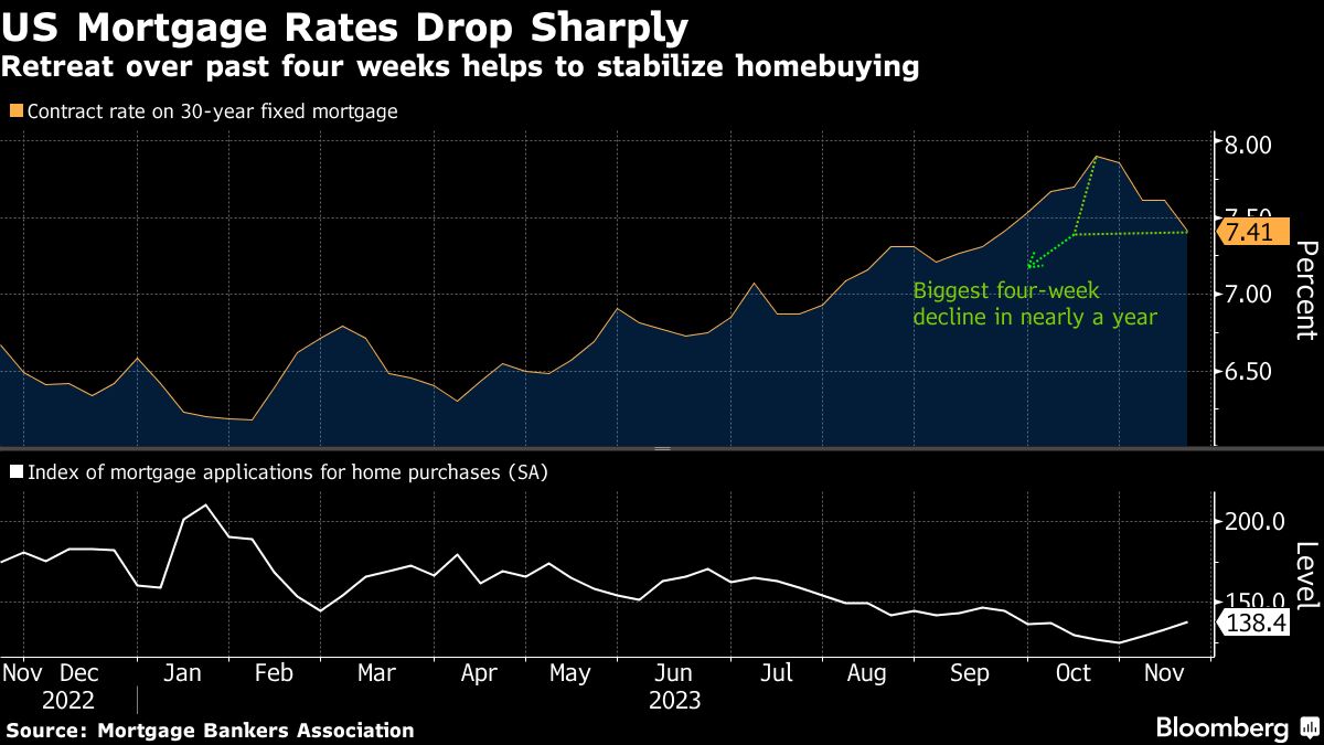 US Mortgage Rates Slide Sharply, Reinvigorating Housing Demand | I3investor
