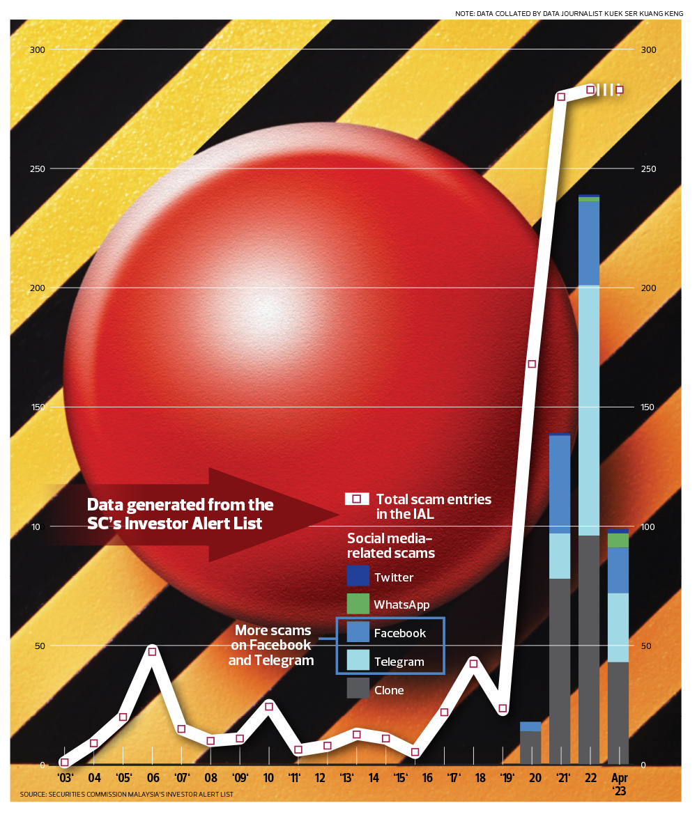 Cover Story RED ALERT Investment Scams On The Rise