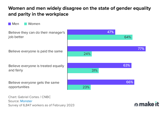 Majority Of Women Think They Can Do Their Managers Job Better — Cnbc Klse Screener