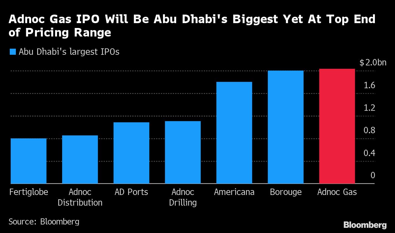 Adnoc Gas US$2b IPO Covered in Hours as Investors Pile in | I3investor