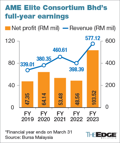 AME Elite's FY2023 net profit doubles to RM103.5m on disposal gains
