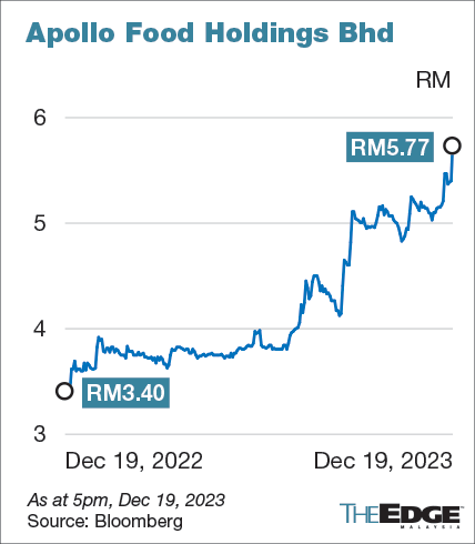 Apollo hits seven-year high after Baskin-Robbins' franchisee acquires ...