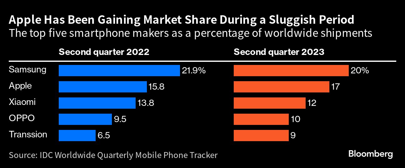 Apple’s High-stakes IPhone 15 Launch Explained in Five Charts - CEO ...