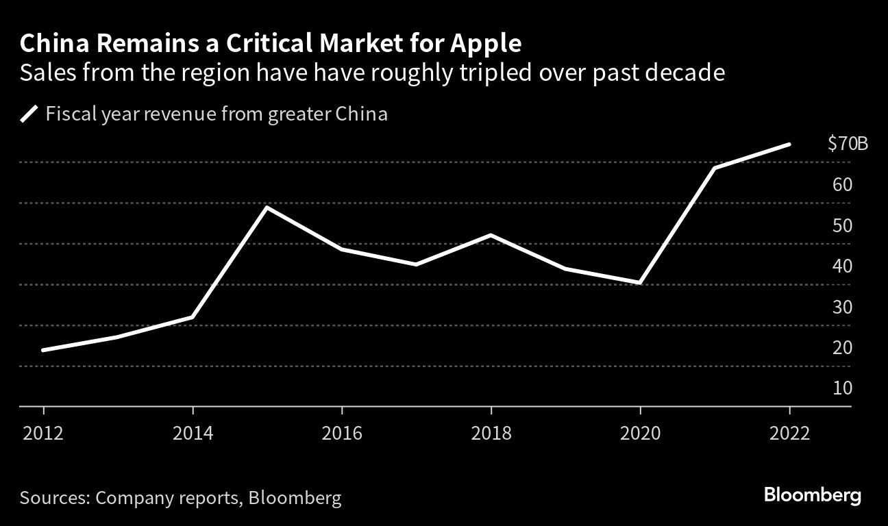 Apple’s High-stakes IPhone 15 Launch Explained in Five Charts - CEO ...
