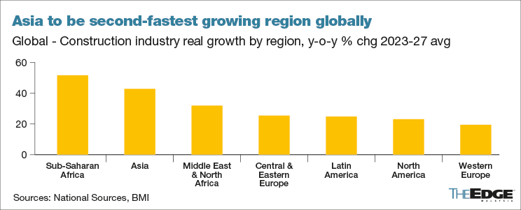 Fitch Solutions' BMI forecasts 5% annual growth for Asian construction ...