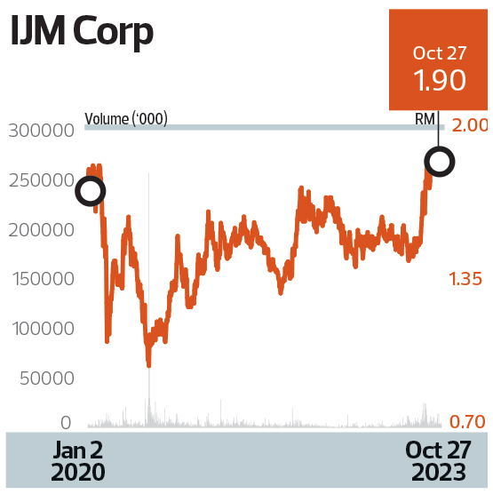 HIGHEST GROWTH IN PROFIT AFTER TAX OVER THREE YEARS: CONSTRUCTION: IJM ...