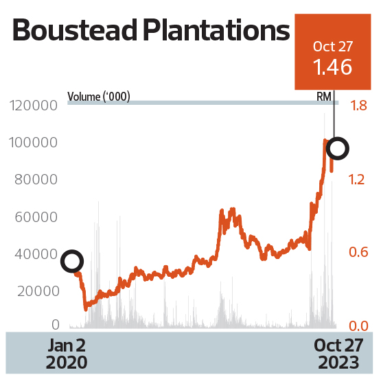 HIGHEST RETURNS TO SHAREHOLDERS OVER THREE YEARS: PLANTATION: Boustead Plantations Bhd - Buoyed ...