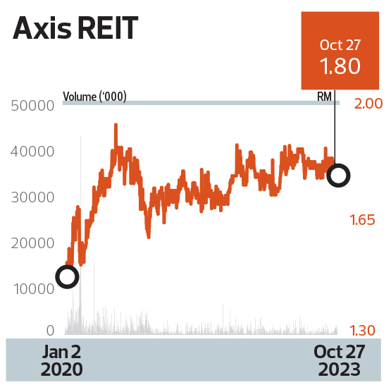 HIGHEST GROWTH IN PROFIT AFTER TAX OVER THREE YEARS: REIT: AXIS REIT ...