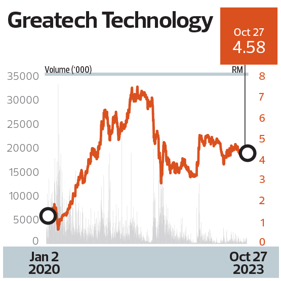HIGHEST RETURN ON EQUITY OVER THREE YEARS: TECHNOLOGY: Greatech ...