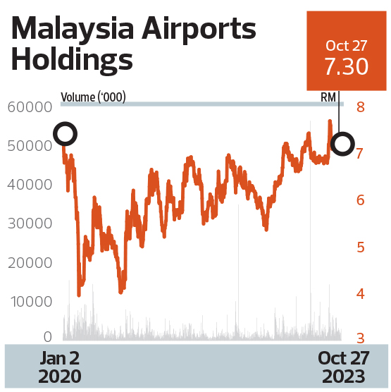 HIGHEST RETURNS TO SHAREHOLDERS OVER THREE YEARS: TRANSPORTATION ...