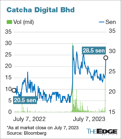 Catcha Digital shares heavily traded, up over 16% on new biz unit i-Gov