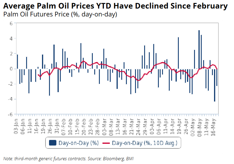 BMI Palm Oil Prices Will Soften Between 2025 And 2027 Slide To RM2