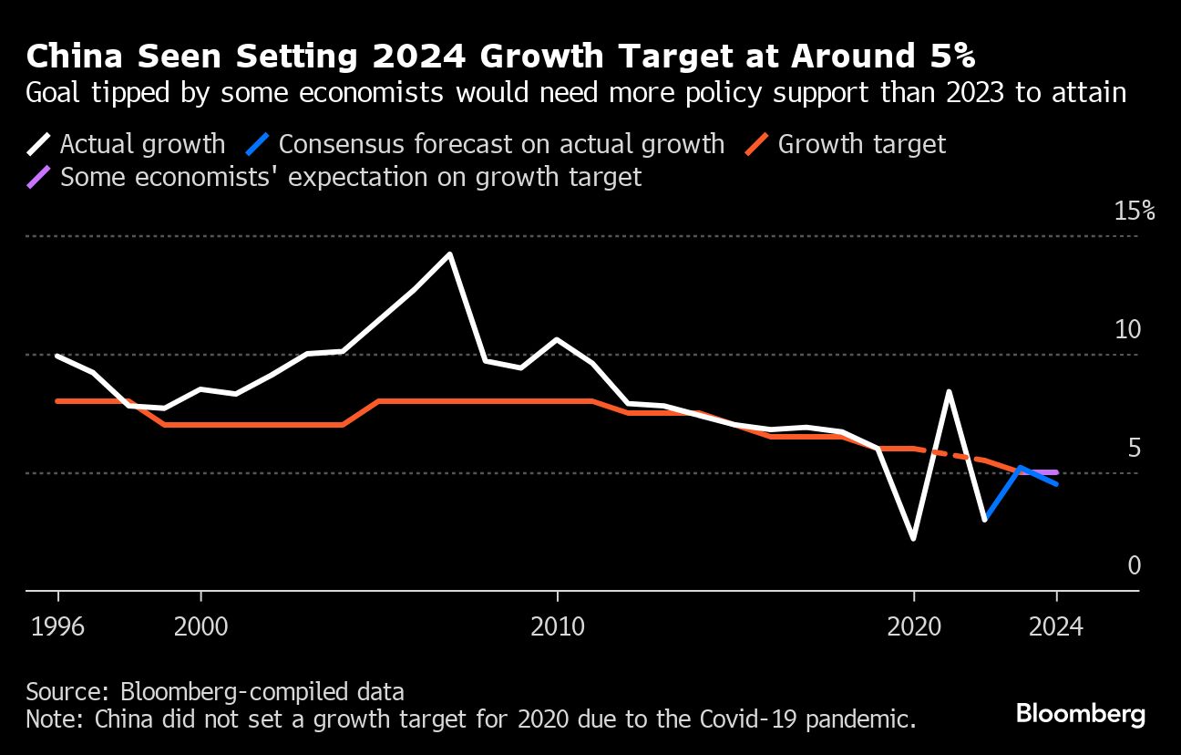 China Seen Targeting Ambitious 2024 Growth Goal at Key Meetings ...