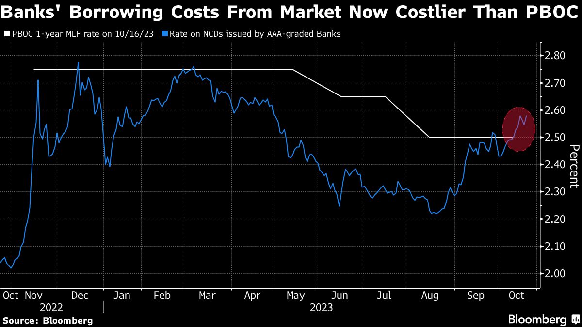 China money markets suggest even more PBOC support required