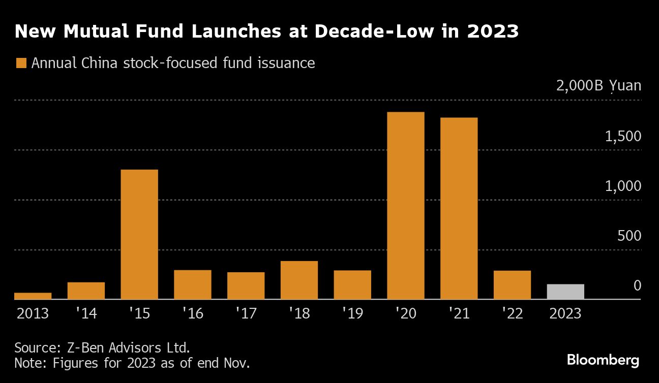 China Flows Into New Stock Funds Plunge to Lowest in Decade | I3investor