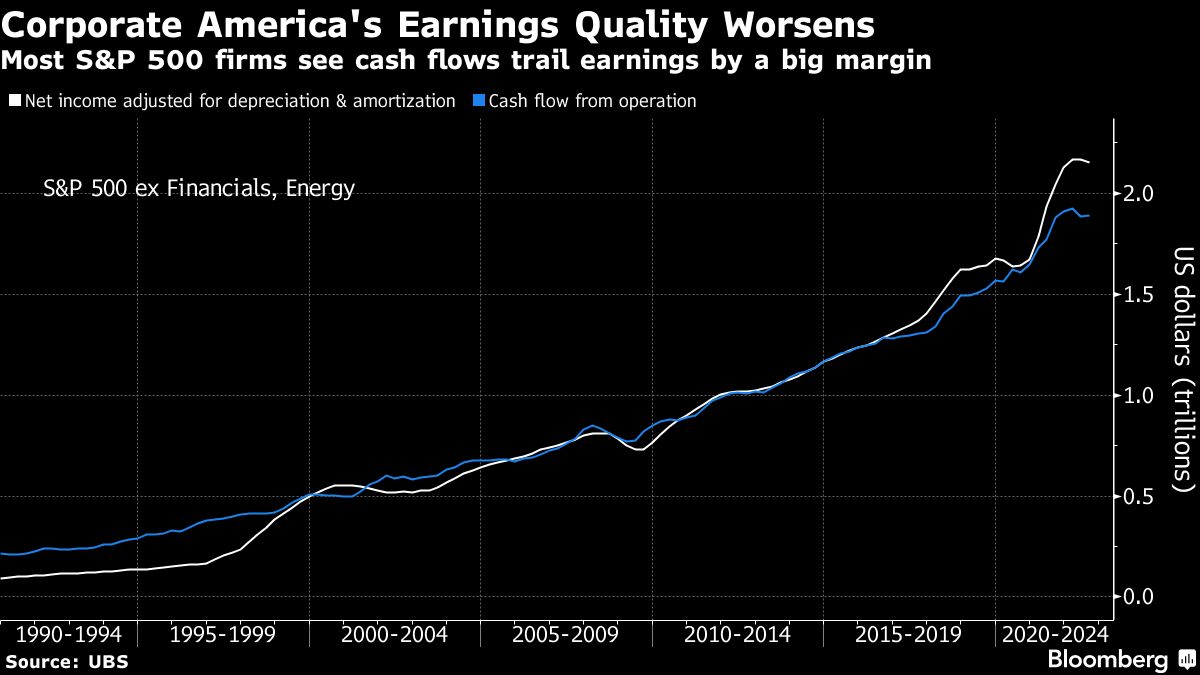 Worst Earnings Quality Since 1990 Erodes Bull Case for US Stocks ...