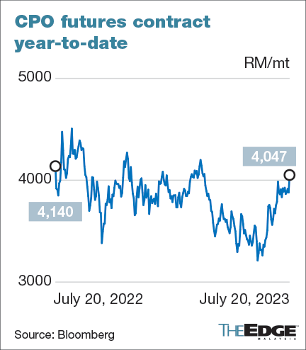 CPO Futures Rise Above RM4,000 Amid Russia Attack on Ukraine Agro ...