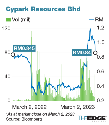 Cypark’s Share Price Plunges Over 15% in Active Trade | I3investor
