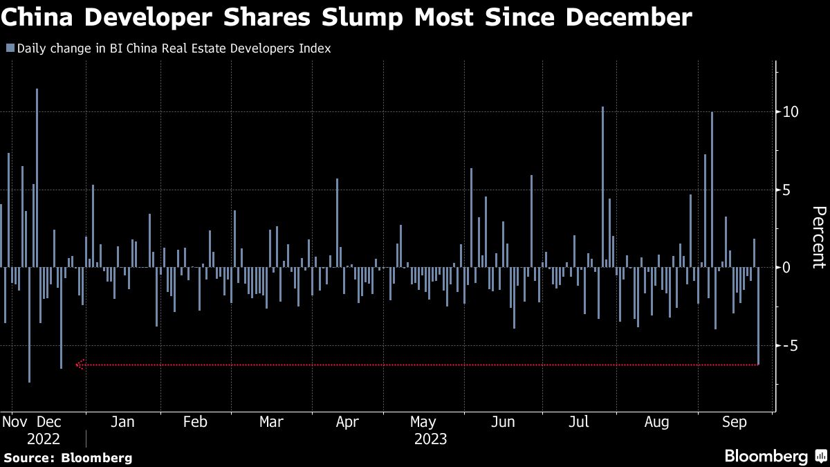 China Developers Drop Most in Nine Months on Evergrande Woes | I3investor