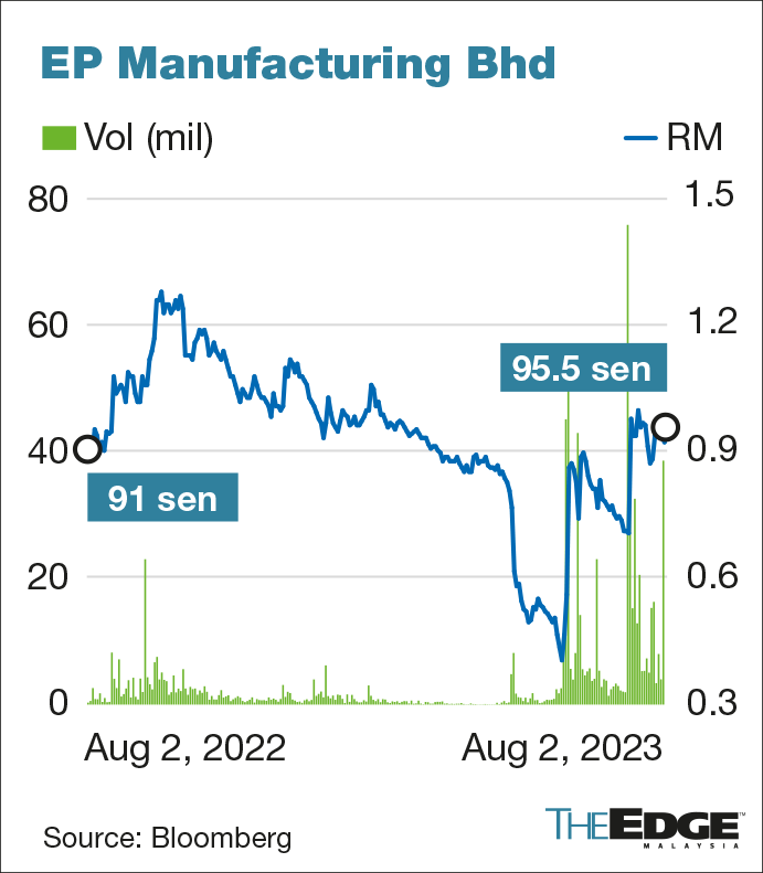 EP Manufacturing up 3% on MOU with China's BAIC for local production of ...