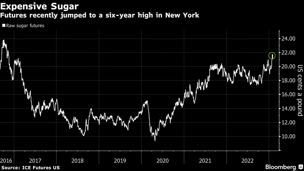 Sugar’s Rally to Six-year High on Borrowed Time as Glut Looms | I3investor
