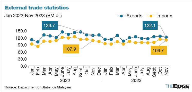 Malaysia's exports set to rebound in 2024, economists say