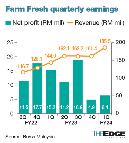 Farm Fresh’s 1Q earnings fall 58% as high raw material, borrowing costs ...