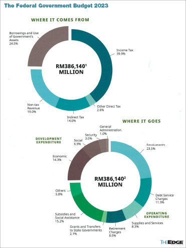 Govt sees higher direct tax collection supporting 2023 revenue, expects ...