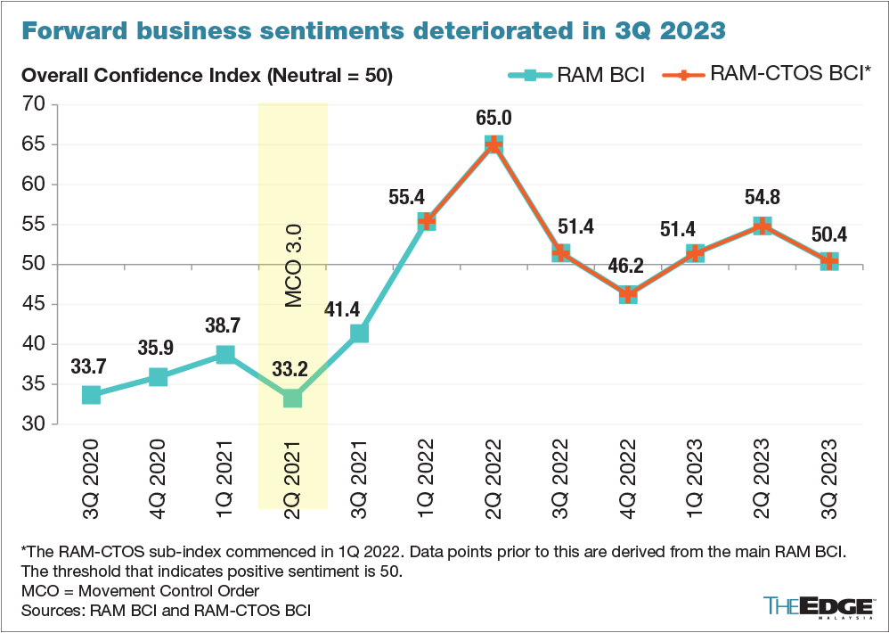 RAM-CTOS: Business Confidence Moderated in 3Q Amid Slowing Demand ...