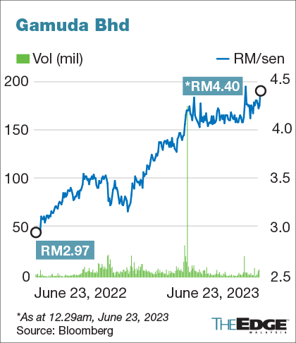 Analysts maintain 'buy' calls on Gamuda as 3Q earnings meet ...