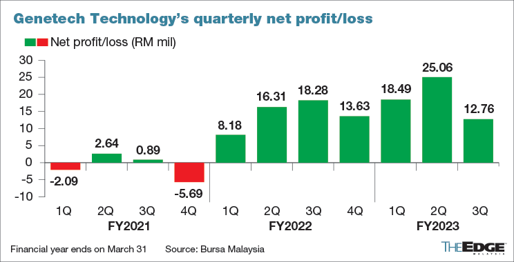 Genetec’s 3Q net profit falls on forex loss, less favourable product ...