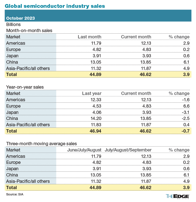 Global semicon sales projected to reach US$588.4 bil in 2024, says SIA