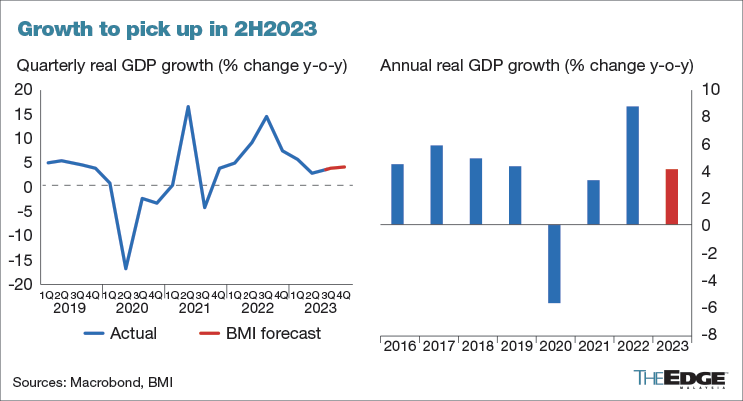 BMI: Economic growth in Malaysia to pick up in 2H2023