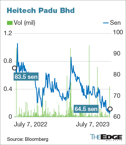 Heitech Padu in active trade after bagging JPJ contract extensions ...