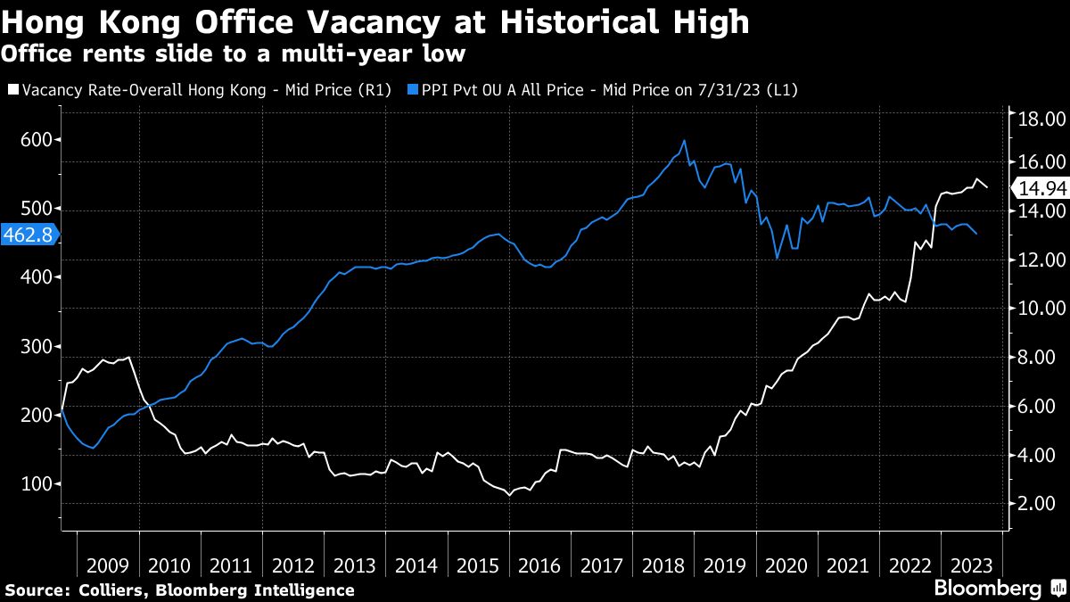 Stressed HK Developers Lure Private Credit as Funding Gap Looms | I3investor