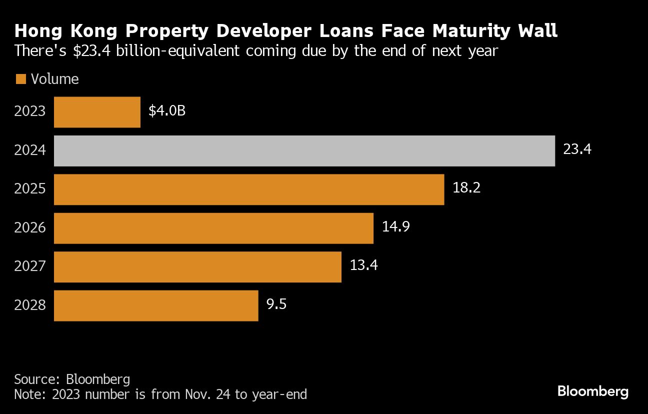 Stressed HK Developers Lure Private Credit as Funding Gap Looms | I3investor