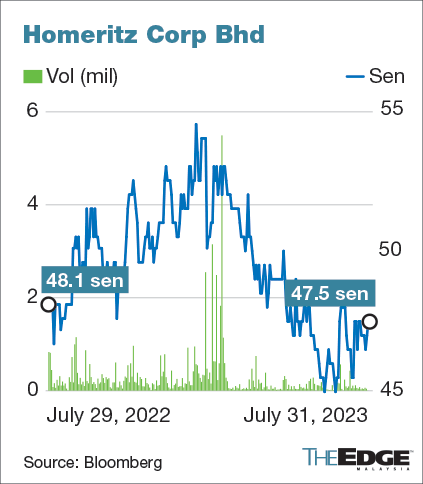 PublicInvest Research cautious on Homeritz’s near-term outlook as high ...