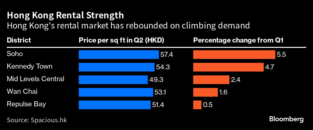 Hong Kong Rental Market Heats Up While Singapore Boom Cools | I3investor