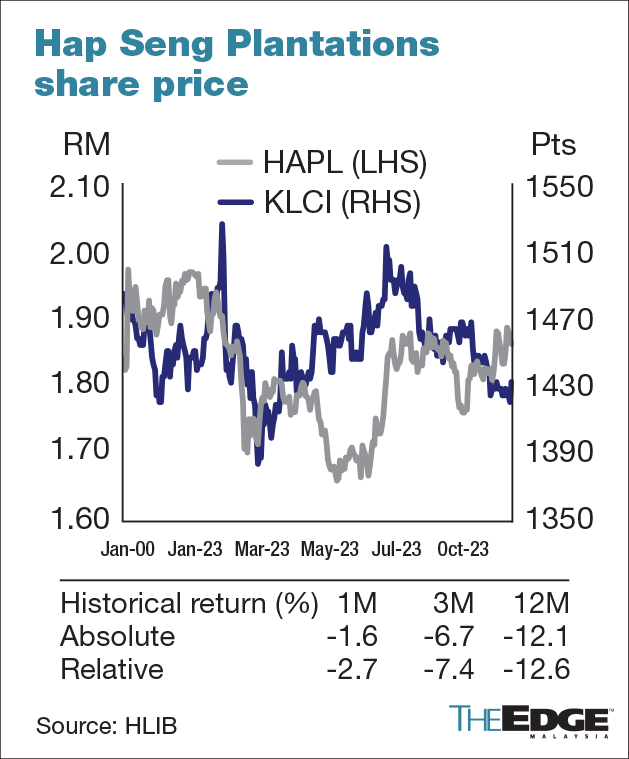 HLIB sees better prospects for Hap Seng Plantations in 2024, ups target ...