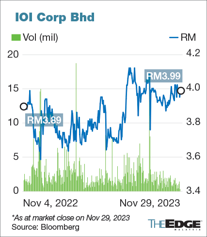 Analysts keep recommendation on IOI Corp unchanged
