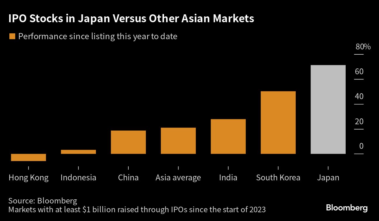 Top Asia IPO Gainers Are in Japan as Nation Lures Global Funds | I3investor