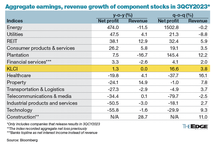 Corporate earnings: No surprises in 3Q but risks loom over 2024