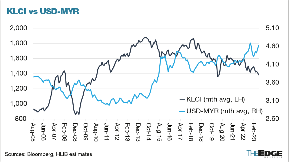 A Better Second Half Pressure Seen Easing On Ringgit With Increased