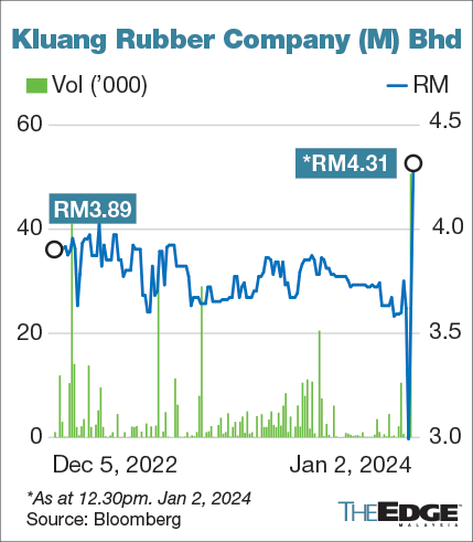 Sg Bagan, Kluang Rubber, Kuchai Development lead top gainers on RM275 ...
