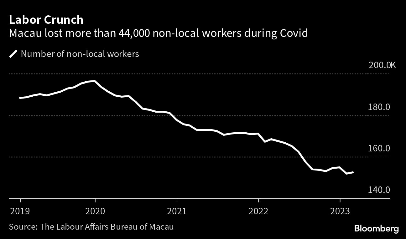 Macau Casinos Shut Thousands of Hotel Rooms Amid Labour Crunch | I3investor