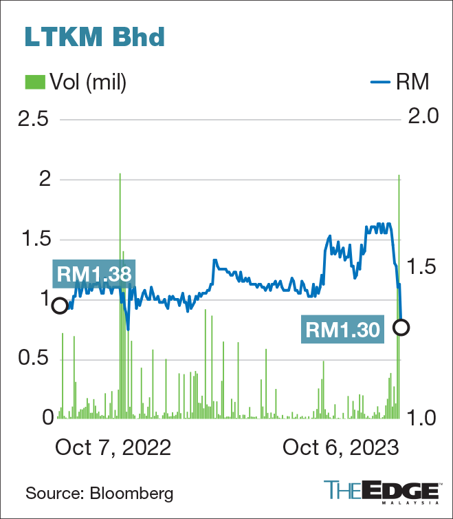 LTKM tops losers list, down 17% after RM336m EMS firm deal scrapped
