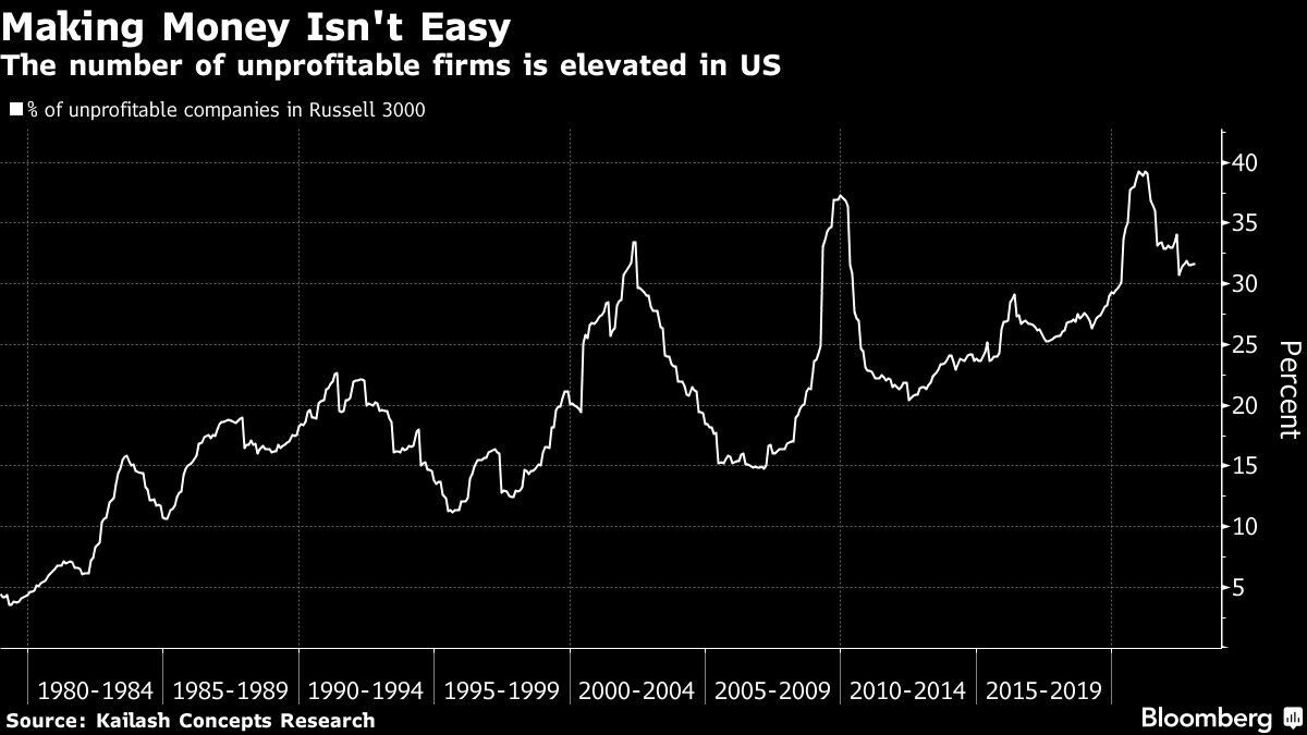 Worst Earnings Quality Since 1990 Erodes Bull Case for US Stocks ...