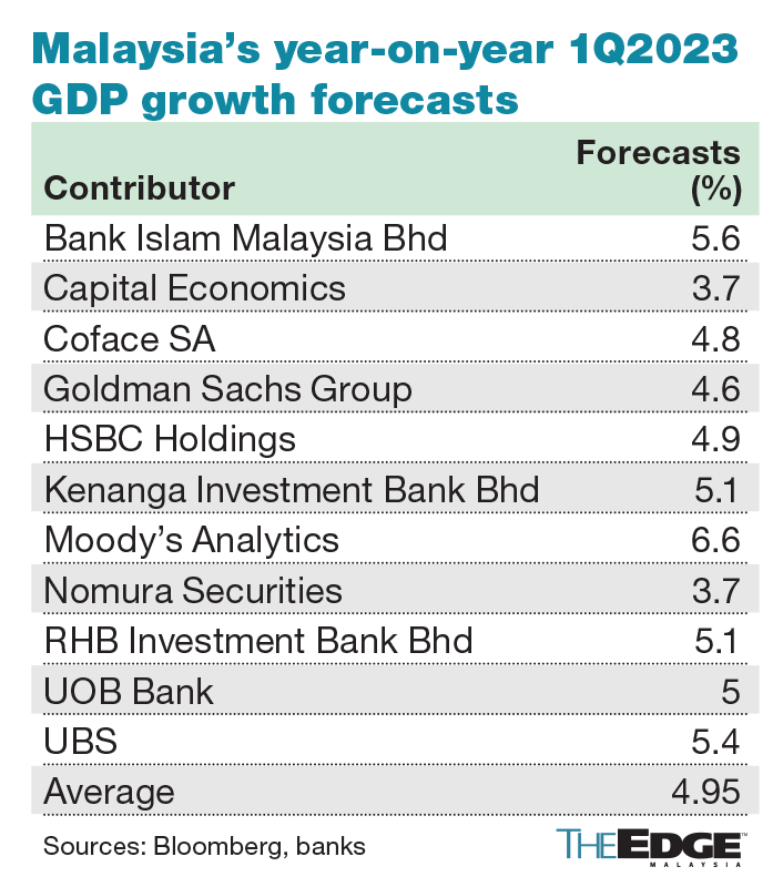 Malaysia's 1Q GDP Growth Likely Cooled on Weak Demand, Exports — Poll | I3investor
