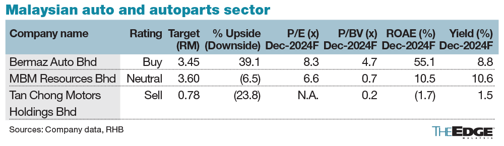 RHB IB anticipates a more subdued auto market due to lack of catalysts